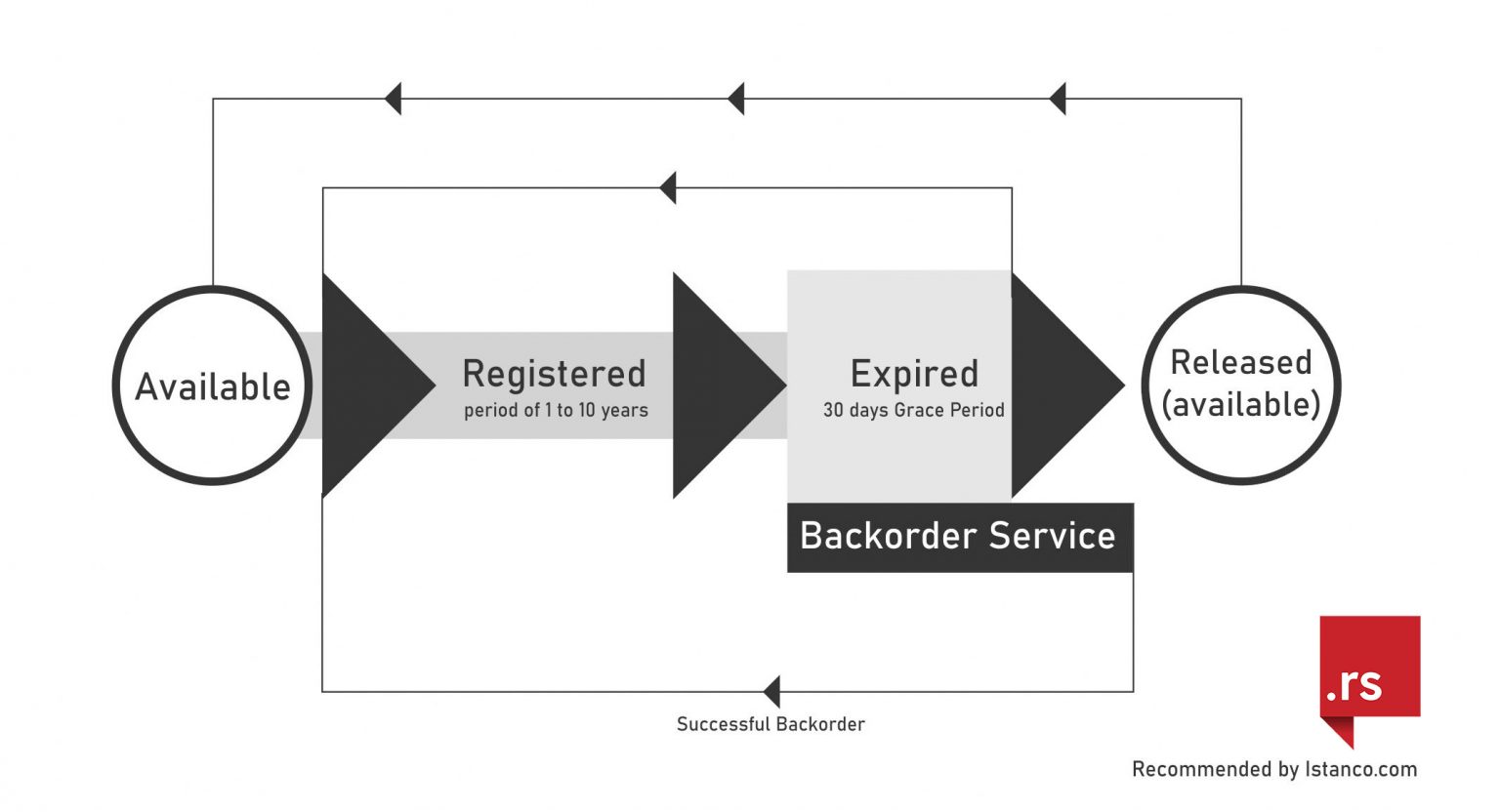 Life cycle of a .rs domain name - .RS Domain Names